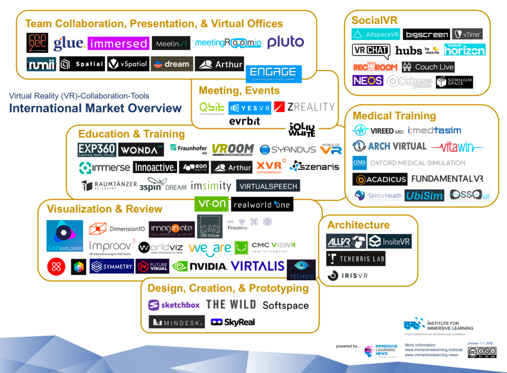 Virtual Reality (VR) – Collaboration / Multi-User – Tools – Immersive ...